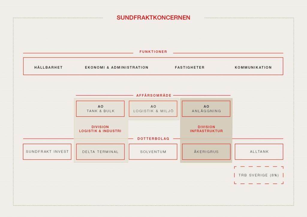 organisationskarta-22 - Anläggning, frakt, transport & logistik för ...