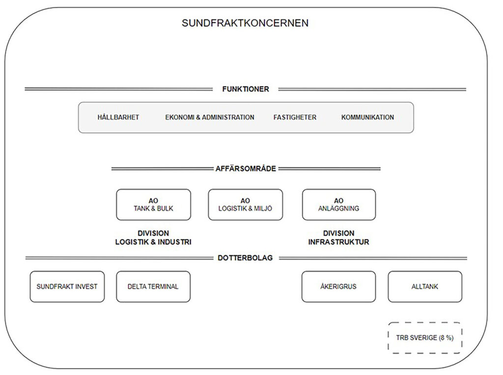 Organisation | Anläggning, frakt, transport & logistik i Norrland ...
